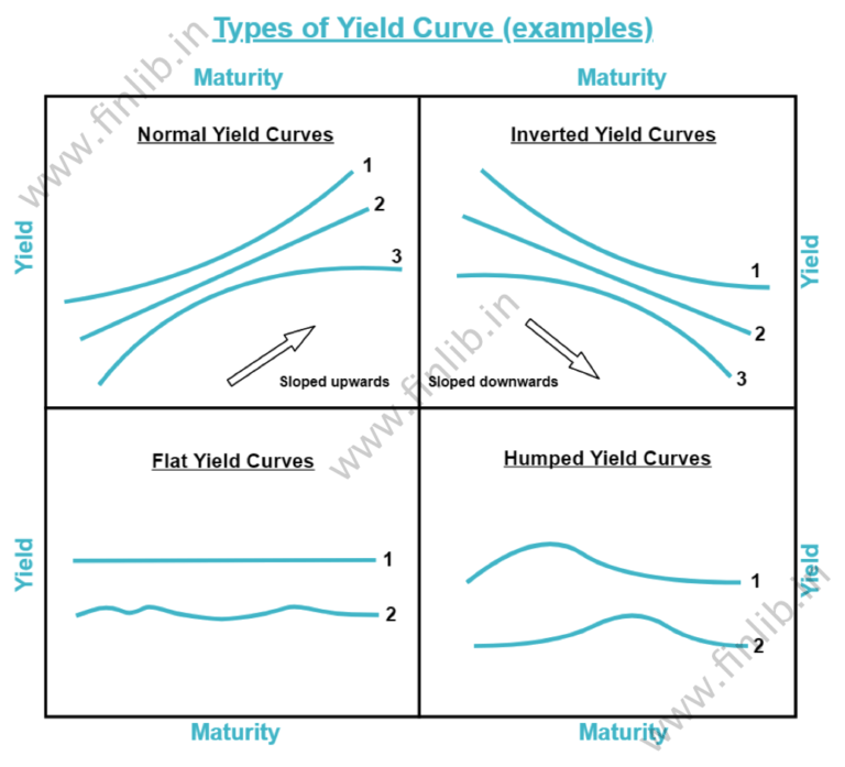 Yield Curve - Meaning